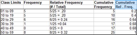 Cumulative Relative Frequency Histogram