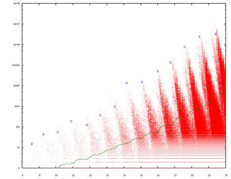 Shortest Addition Chains