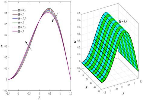 Effect Of Ω On The Axial Velocity Distribution U 2d And 3d Download Scientific Diagram