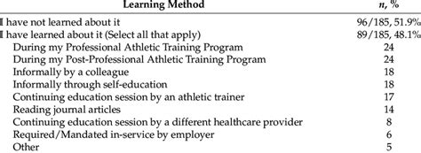 Participant Educational Experiences Related To The Icf Framework Download Scientific Diagram