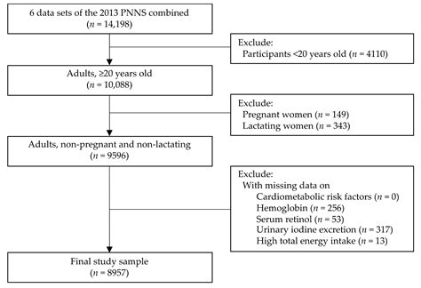 Nutrients Free Full Text Sex Differences In Dietary Patterns Of