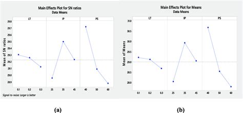 a main effect plot s n for tensile strength and b main effect plot