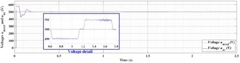 the time evolution of the udc voltage for the irradiance and