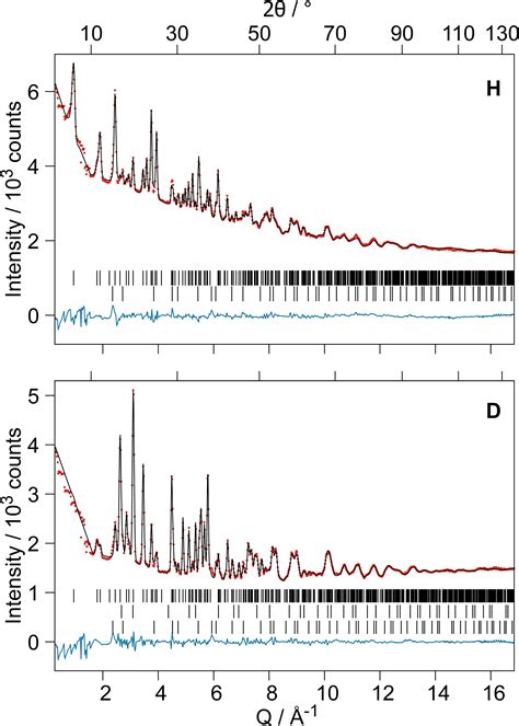 Synthesis and Crystal‐Structure Analysis of the K2NiF4‐Type Hydride ...