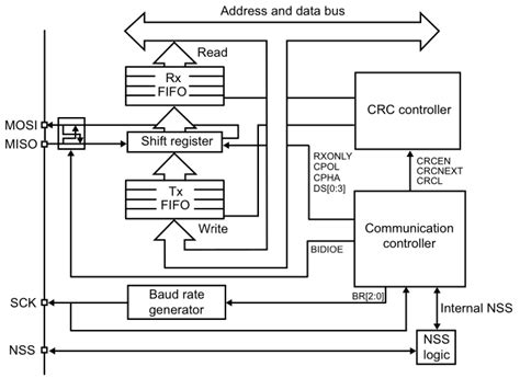 Part 07 Serial Peripheral Interface