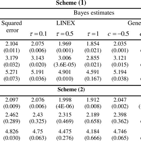 Estimates Of The Asymptotic Variance Covariance Matrix Of The Mles