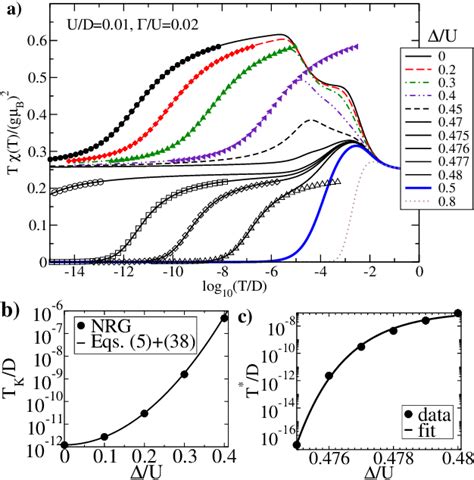 Figure 7 From Multiple Impurity Anderson Model For Quantum Dots Coupled