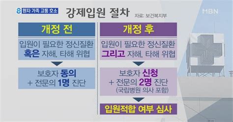 폭력 휘두르는 우리 아들 강제입원 좀 시켜주세요