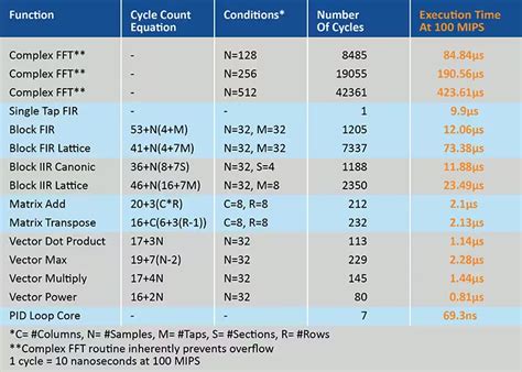 Dspic® Dscs Power Of A Dsp With The Simplicity Of An Mcu