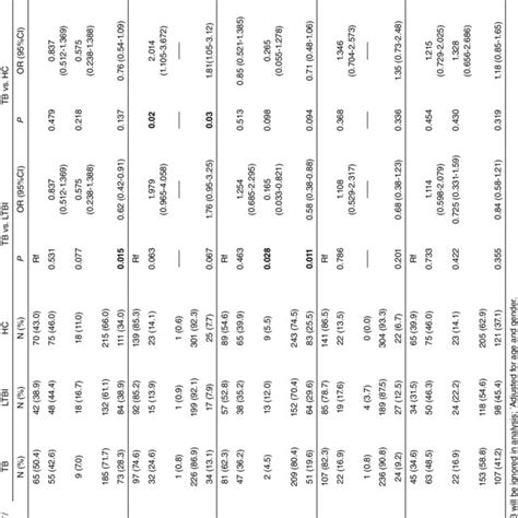 The Positive Results Of Genetic Association Analysis In Three Groups