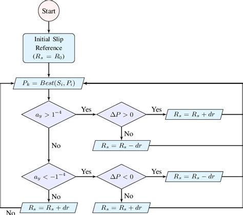 Figure 3 From Design And Evaluation Of A Multi Loop Control Strategy Applied To An Anti Lock