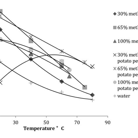 Variation In The Dielectric Constant Of A Methanol Water Mixture With