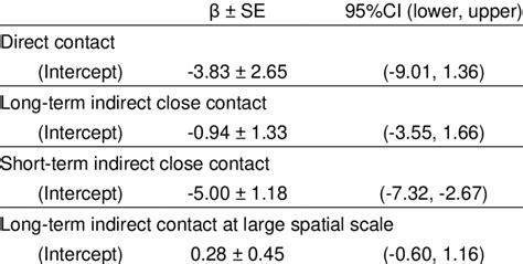 Coefficient β ± Se And 95 Confidence Intervals Of The Most