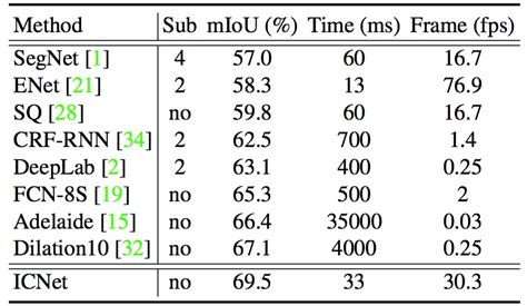 Icnet For Real Time Semantic Segmentation On High Resolution Images