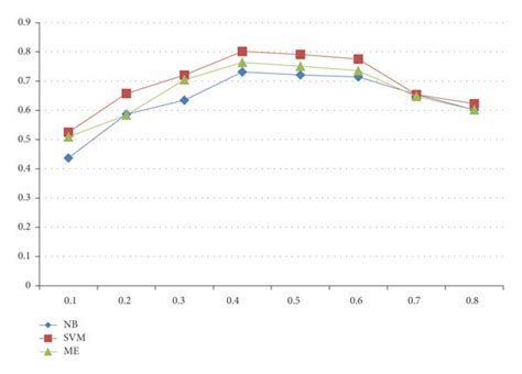 Precision Of Correlation At Different Thresholds Download Scientific