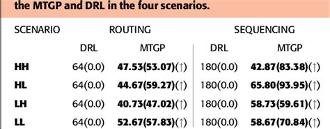 table viii from genetic programming and reinforcement learning on