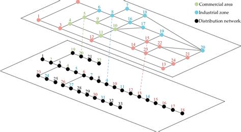 the 24 node road network 33 node distribution network coupling network