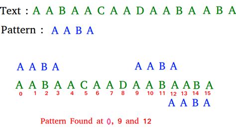Introduction To Strings Data Structure And Algorithm Tutorials