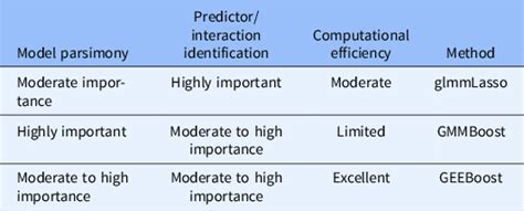 Variable Selection Methods For Identifying Predictor Interactions In