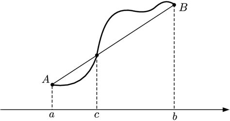 Secant Intersection The Curve Download Scientific Diagram