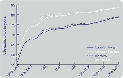 Life Expectancy At Birth By Sex Australia And Wa 1901 2006 Download