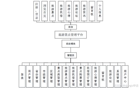 计算机毕设springboot旅游景点管理平台的设计与实现 基于spring Boot框架的旅游信息管理平台设计与开发 Spring Boot