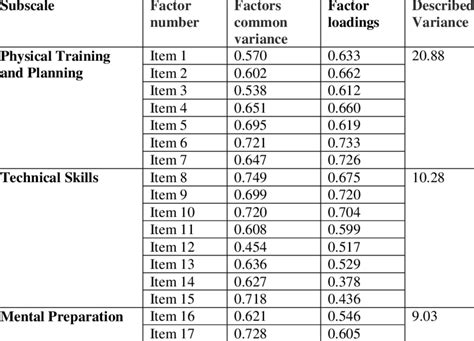 Exploratory Factor Analysis To Examine The Factorial Validity Of The Scale Download Table