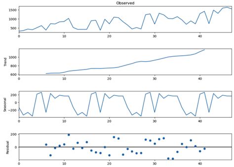Time Series Forecasting In Python For Superstore Dataset Thinking Neuron