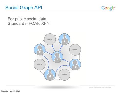 Social Graph Api For Public