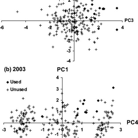 Principal Component Pc Plots For A 2002 And B 2003 Showing That