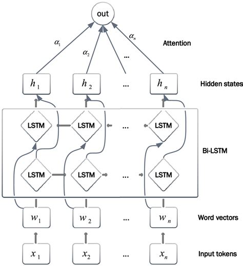 The Architecture Of The Relation Classification Model Download