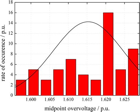 overvoltage distribution at the midpoint of non‐fault pole download