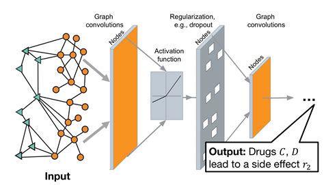 논문 리뷰 Learning The Graphical Structure Of Electronic Health Records With Graph Convolutional