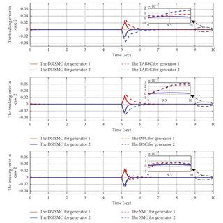 The tracking error of power angles δi i 1 2 by using four controllers