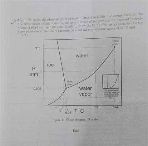 8 Figure Shows The Phase Diagram Of Water Draw The Gibbs Free Energy Variation For The