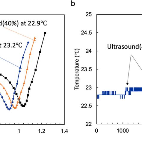 A Impedance Measured For A Cell At 50 Soc Each Label Indicated The Download Scientific