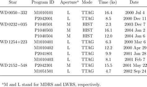 Log Of Fuse Observations Download Table