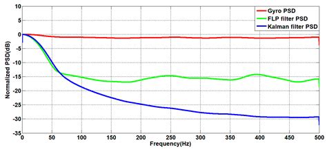 research on filtering algorithm of mems gyroscope based on information