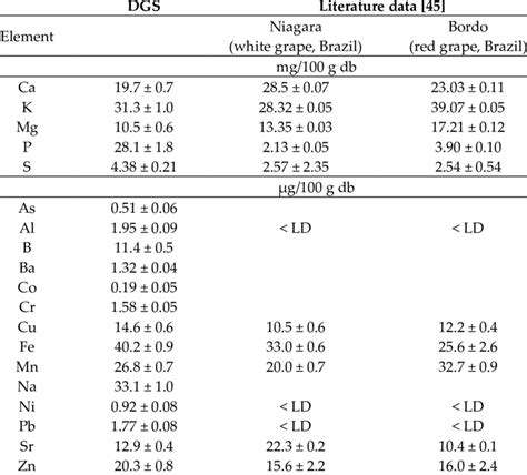 Elemental Composition Data Of Dgs Compared With Some Different