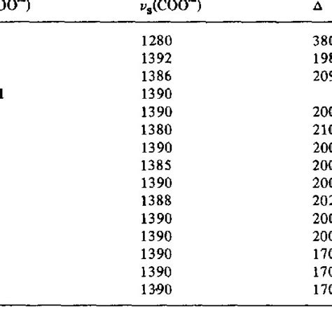 Infrared Data For Solid Adduct Compounds Download Scientific Diagram