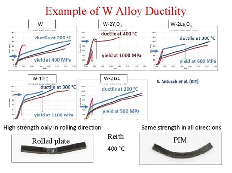 Ductile Phase Toughening Of Tungsten Composites G R