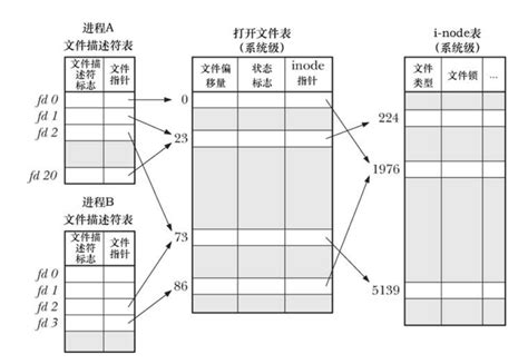 深入探究文件io 知乎