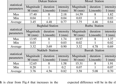 Statistical Values Of Drought Magnitude M Duration L And