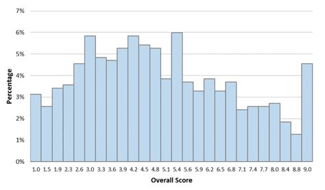 TMUA Results The Definitive Guide To Your TMUA Score