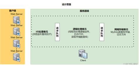 c linuxwebserver项目介绍 51cto博客 webserver c 项目