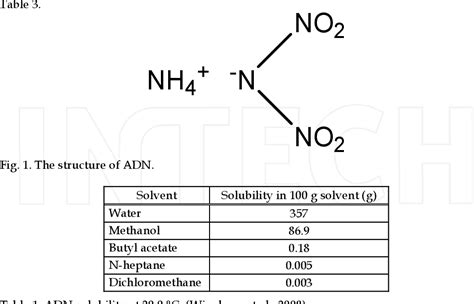 Figure 1 From Green Propellants Based On Ammonium Dinitramide Adn