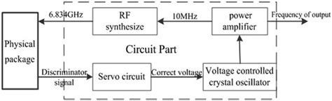 Basic Block Diagram Of A Passive Atomic Frequency Standard Download
