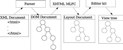 Operation Of The Xhtml Module Download Scientific Diagram