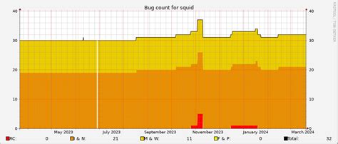 Squid Debian Package Tracker