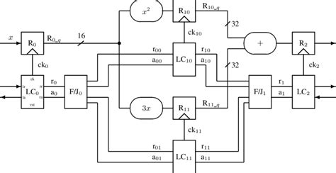 Example Design A Simple Asic Mathematical Pipeline Segment Computing